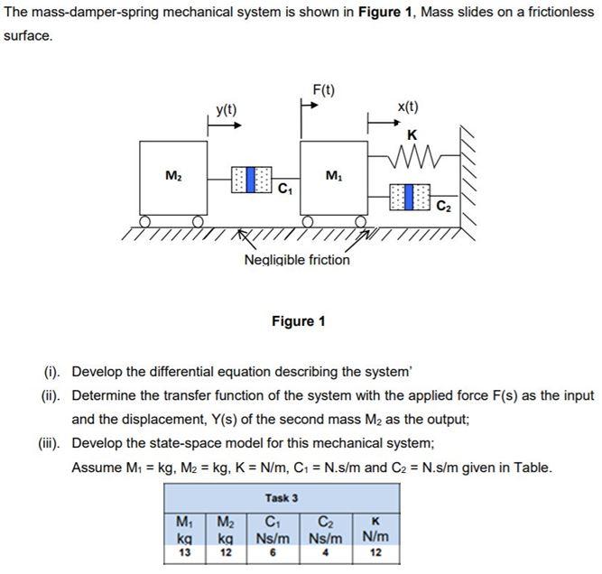 Solved The mass-damper-spring mechanical system is shown in | Chegg.com