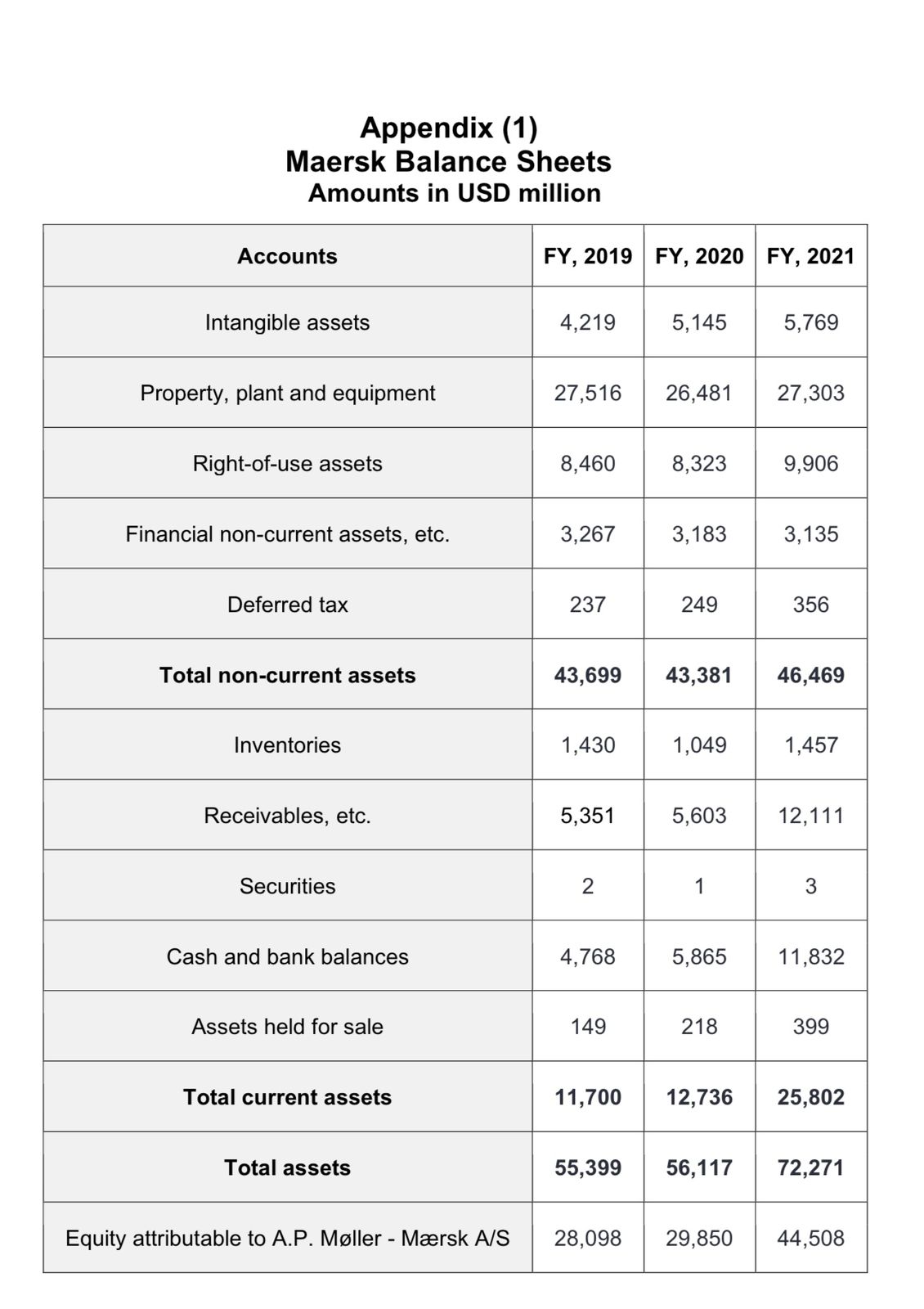 Solved In the appendices 1 and 2, you will find Maersk’s | Chegg.com