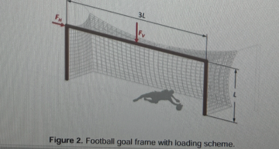 Solved 2. ﻿Goal mouths are portal frames consisting of two | Chegg.com