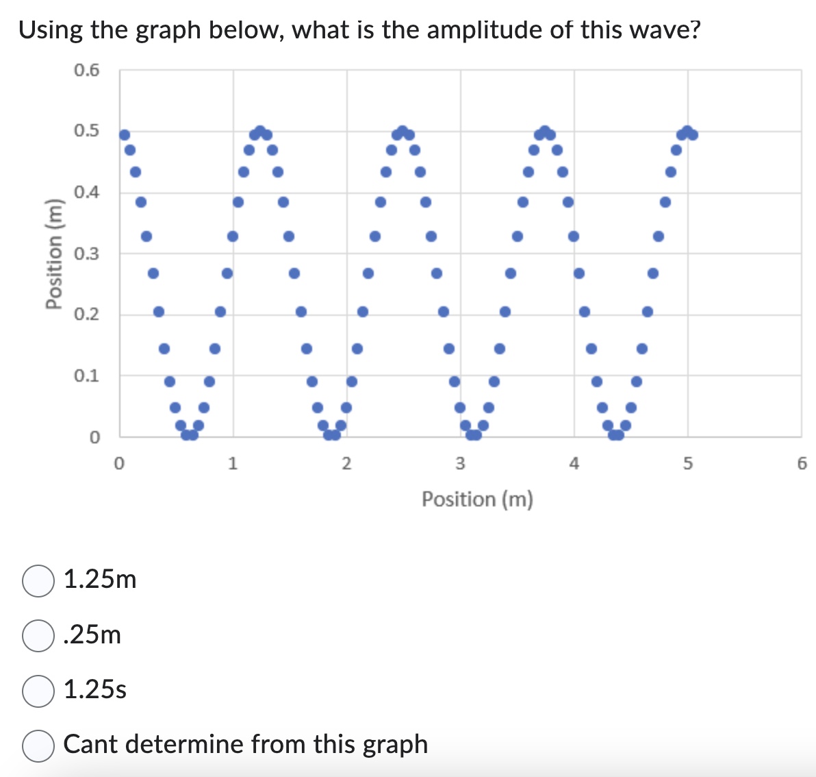 Solved Using the graph below, what is the amplitude of this | Chegg.com