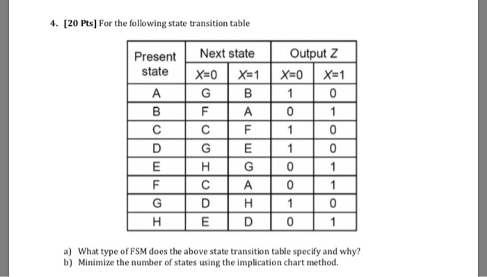 Solved 4. [20 Pts] For the following state transition table | Chegg.com