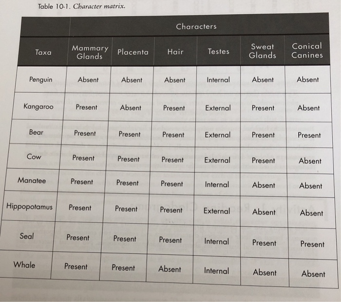 Table 10-1. Character matrix. Characters Mammary | Chegg.com