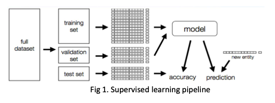 Solved Based on supervised learning, questions: (1) Use | Chegg.com