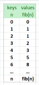 Solved Build the function fib_dict( n ) which builds a | Chegg.com