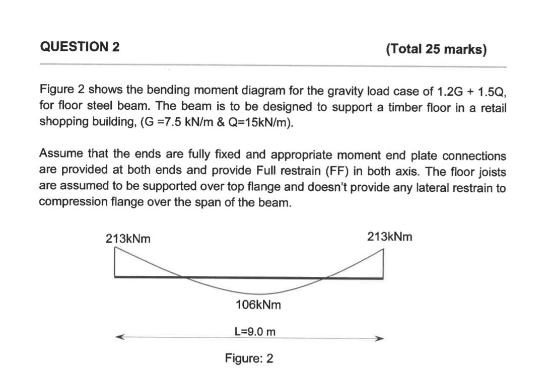 Solved Figure 2 shows the bending moment diagram for the | Chegg.com