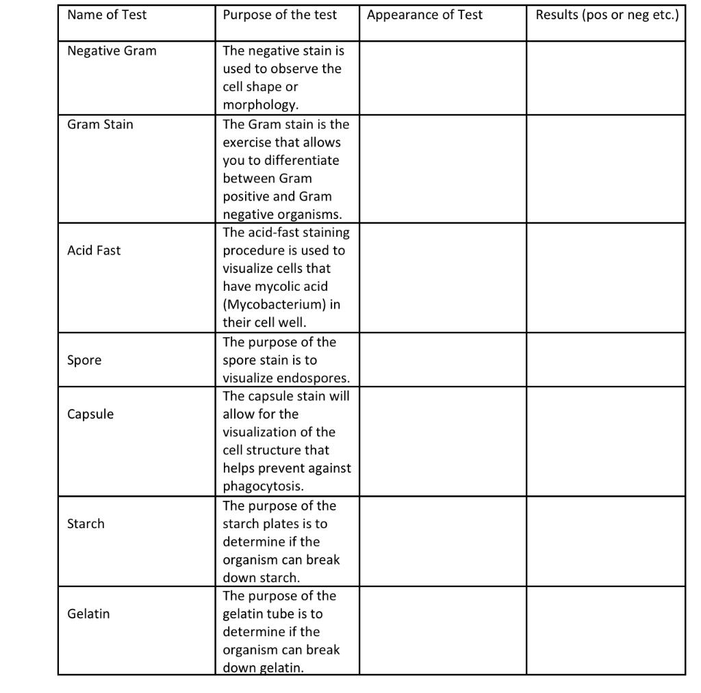Solved Using the chart what is the appearance of the test | Chegg.com