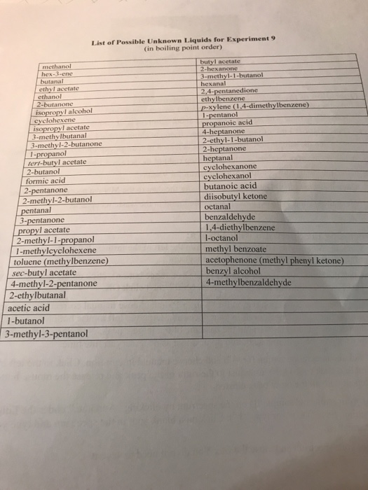 Solved Identify the unknown compound from the list based on | Chegg.com