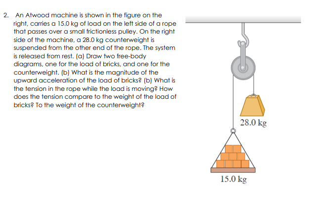 Solved 2. An Atwood machine is shown in the figure on the | Chegg.com