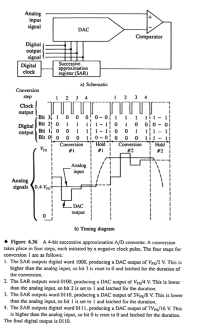 Solved DAC Digital Digital clock (SAR a) Schematic Clock | Chegg.com