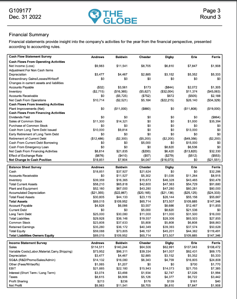 G109177 Page 3 Round 0 THE GLOBE Dec. 31 2019 | Chegg.com