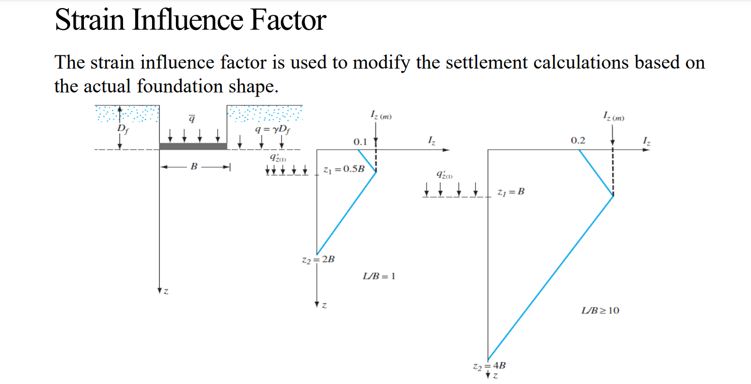 how to get the value of Iz strain influence factor | Chegg.com