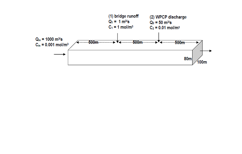 Solved Information: An 80m deep and 100m wide river flows | Chegg.com