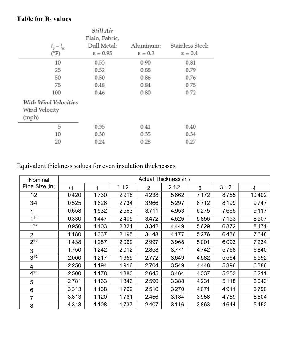 Solved For a 4-in pipe operating at 800 °F in an ambient | Chegg.com
