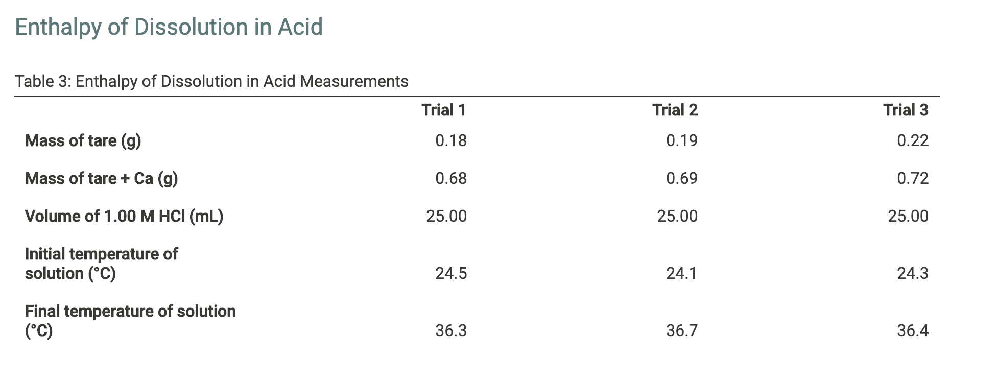 Solved IMPORTANT!!!!!!!! PLEASE FIND ENTHALPY OF DISSOLUTION | Chegg.com