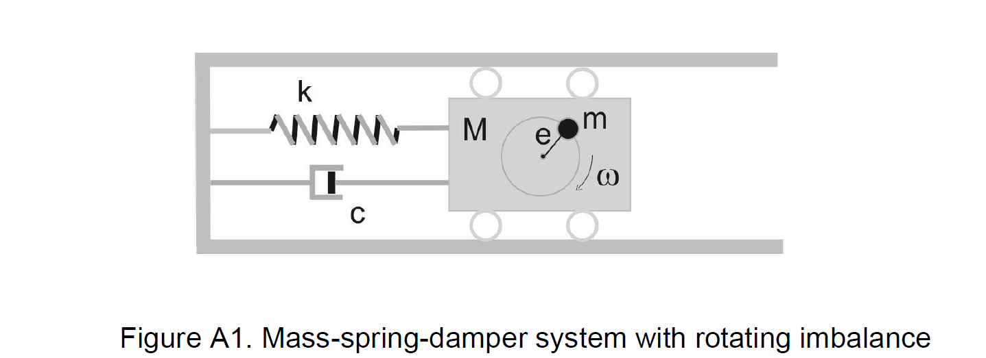 Solved Figure A1. Mass-spring-damper system with rotating | Chegg.com