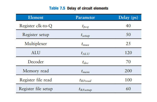 Solved Table 7.5 Delay of circuit elementsExercise 7.8 | Chegg.com