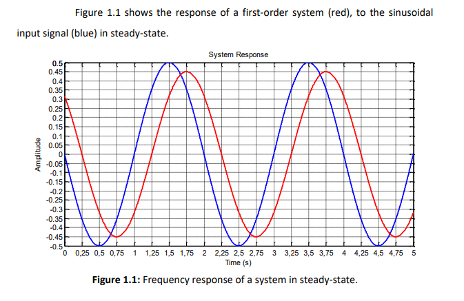 Figure 1.1 shows the response of a first-order system | Chegg.com
