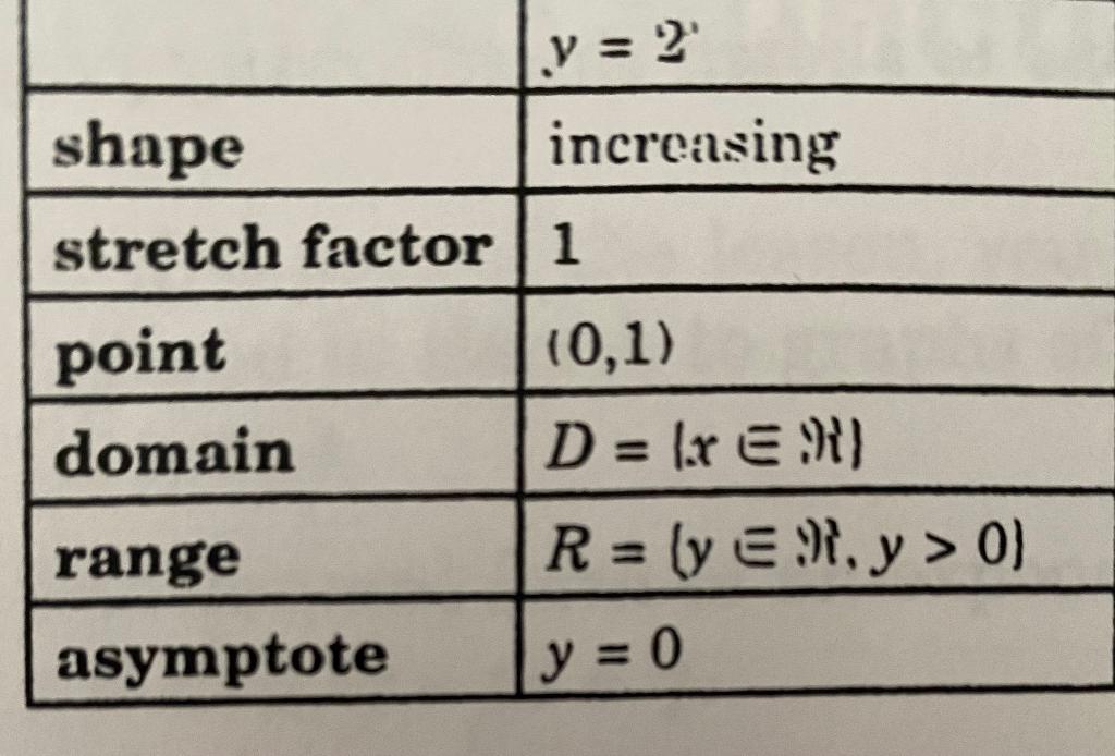 Solved Major features include Shape(increasing/decreasing), | Chegg.com