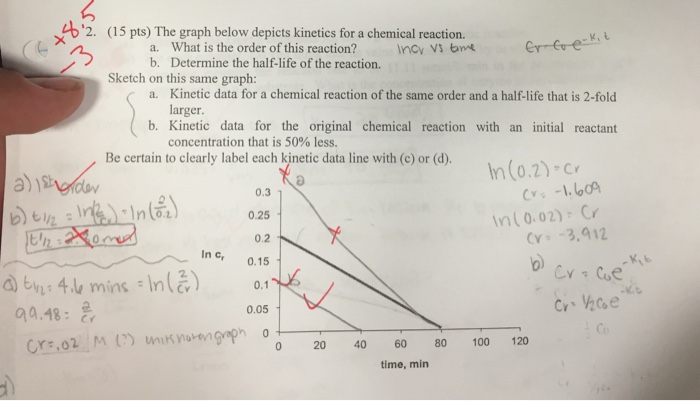 Solved The graph below depicts kinetics for a chemical | Chegg.com