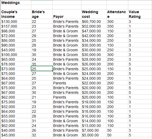 Solved The Excel file Weddings provides information on the | Chegg.com