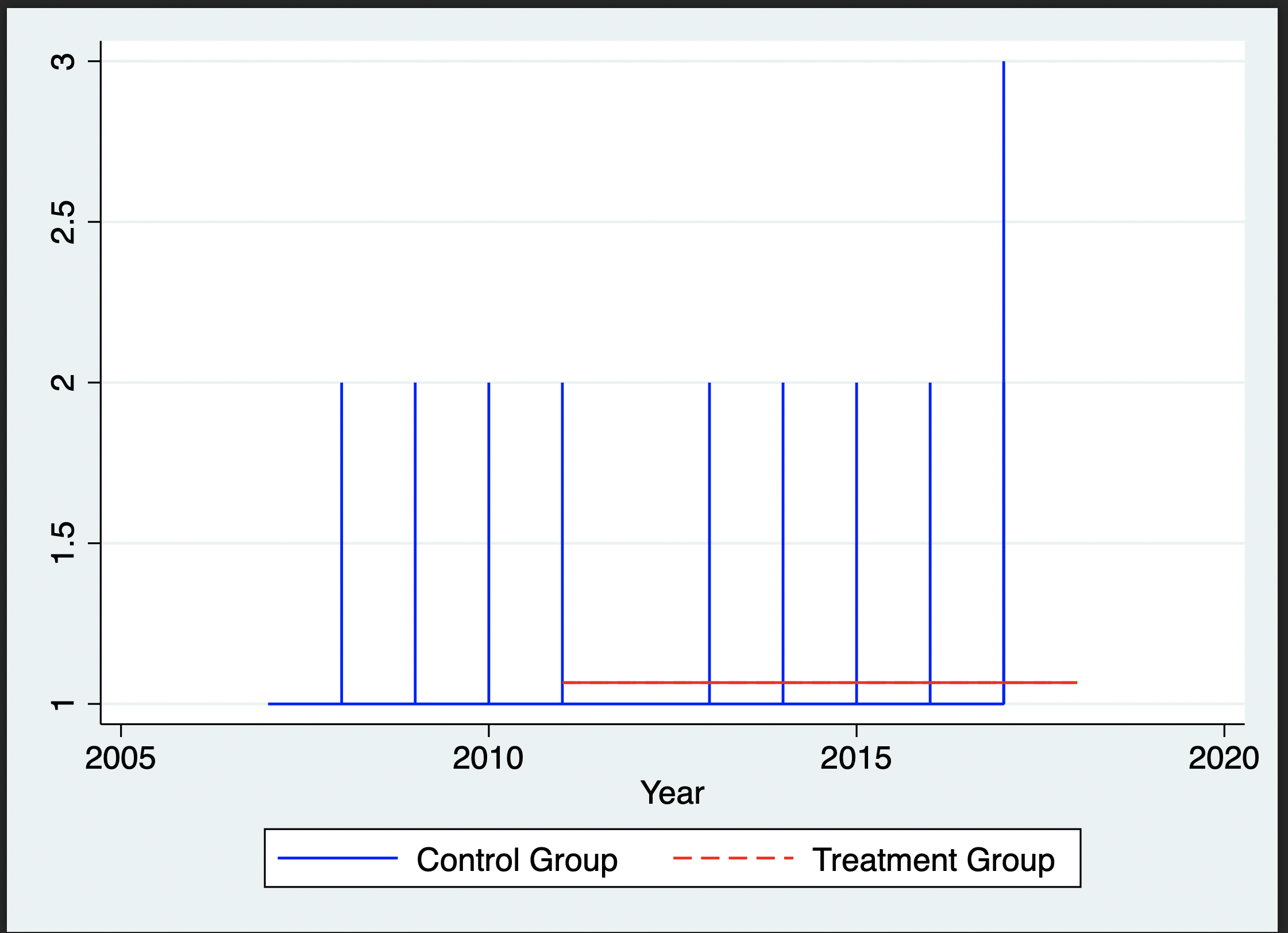 Solved Hi, I am trying to show paralell trends in Stata for | Chegg.com