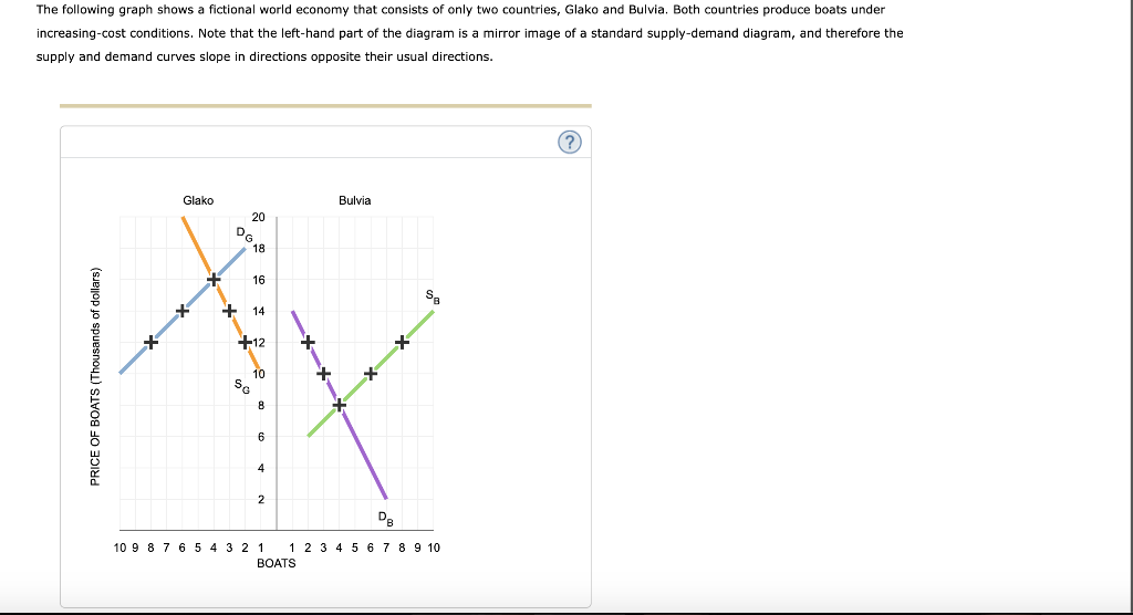 Solved The following graph shows a fictional world economy | Chegg.com