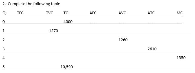 Solved 2. Complete the following table al TFC TVC TC AFC AVC | Chegg.com