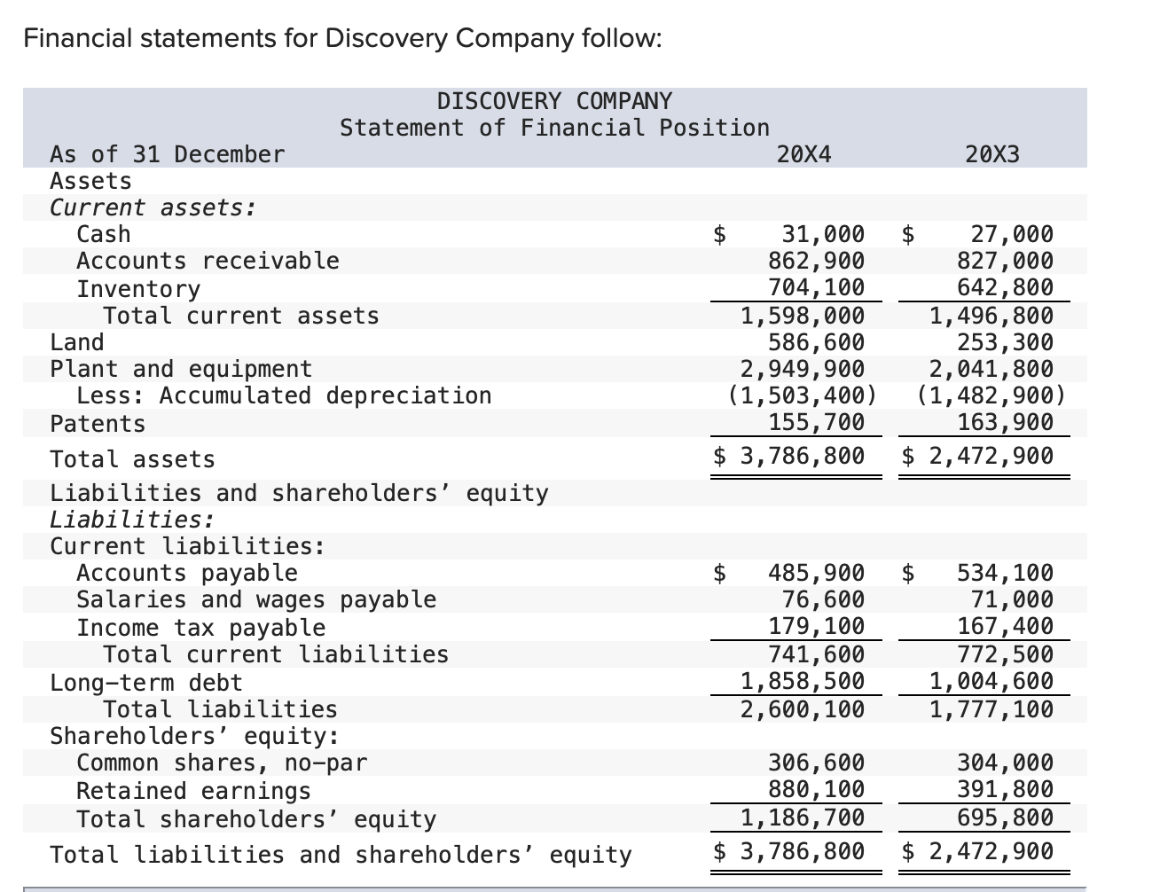 Solved Financial statements for Discovery Company follow: | Chegg.com
