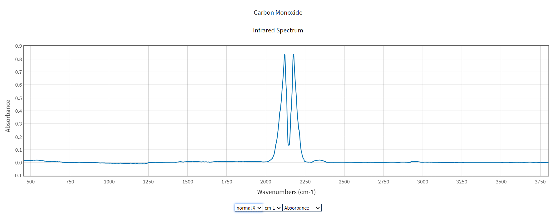 Solved Carbon Monoxide Infrared Spectrum | Chegg.com