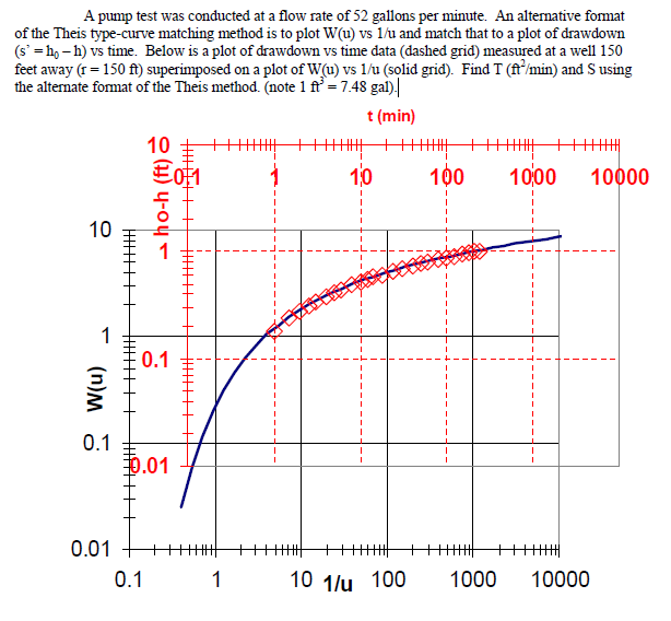 Solved A pump test was conducted at a flow rate of 52 | Chegg.com