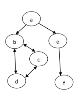 Solved Consider the directed graph below, where a is the | Chegg.com