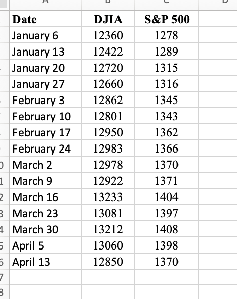 Solved The Dow Jones Industrial Average (DJIA) and the | Chegg.com
