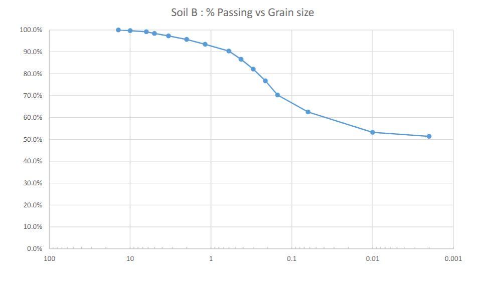 Solved 3.2 A soil sample from a construction site having | Chegg.com