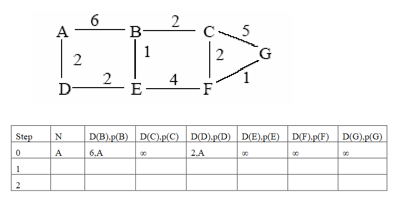 Solved Consider the network shown below. Using Dijkstra's | Chegg.com