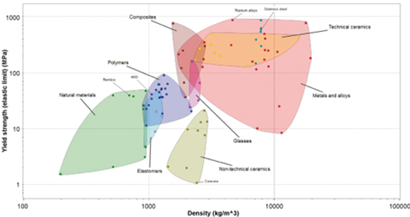 Solved Comment on the difference between the Ashby charts in | Chegg.com