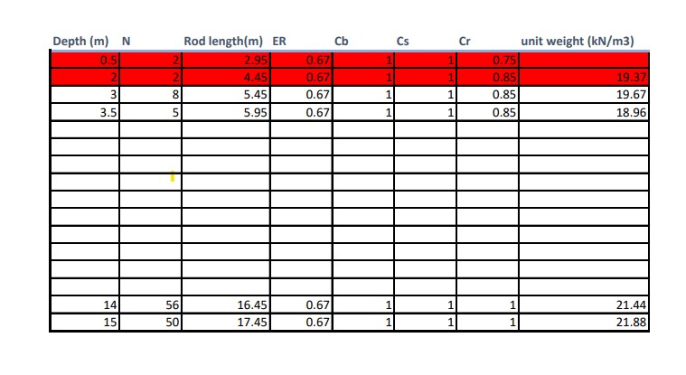 This is Earth Quake class. Please calculate (N1)60 | Chegg.com