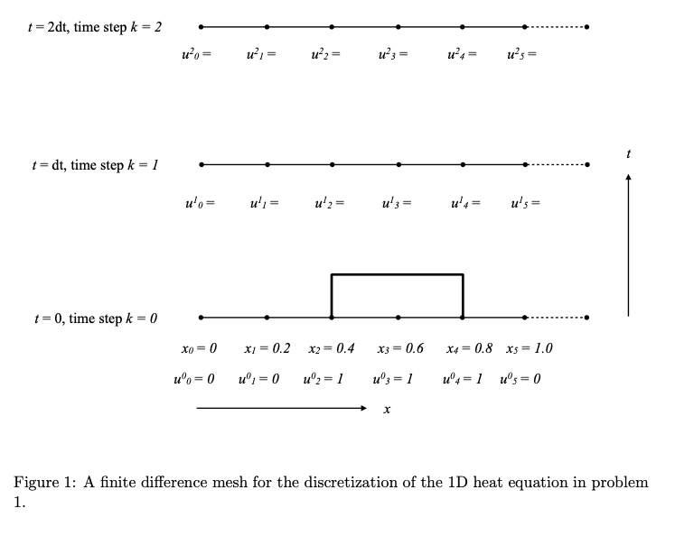 Solved Problem 4 (Submit) Numerical methods - Consider the | Chegg.com