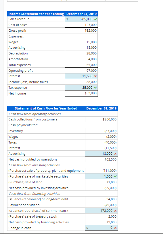 Solved $ 5,000 95,000 Key Financial Statement Relations: | Chegg.com