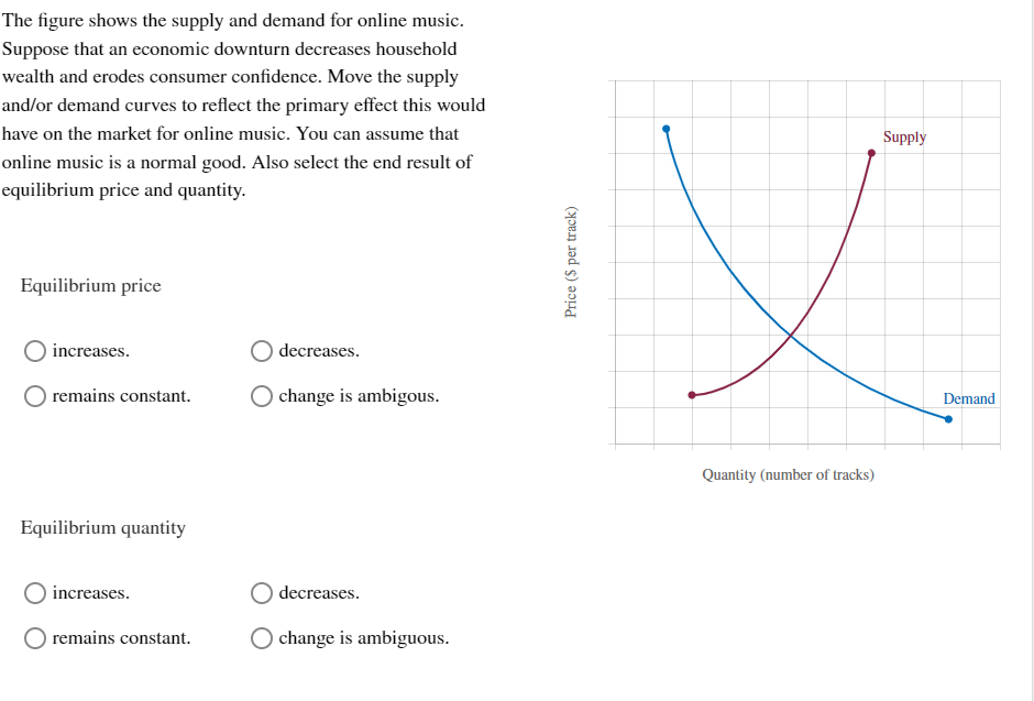 Solved The figure shows the supply and demand for online | Chegg.com
