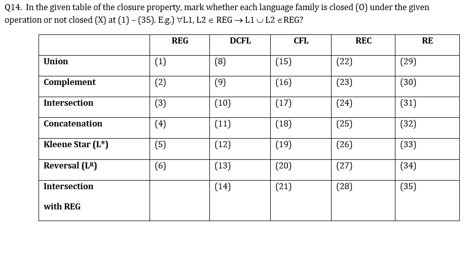 Solved Q14. In the given table of the closure property, mark | Chegg.com