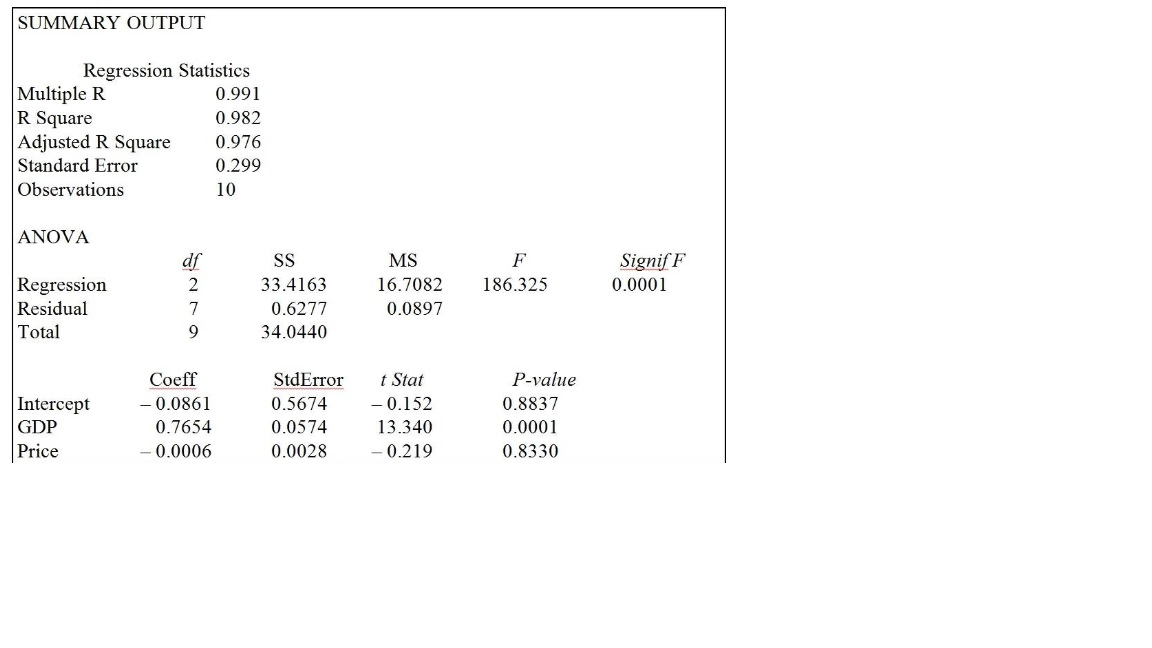 Solved SUMMARY OUTPUT Regression Statistics Multiple R 0.991 | Chegg.com