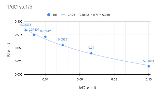 Solved Slope of best-fit line for (1/do) vs. (1/di) :1/dO | Chegg.com