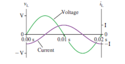 Solved The voltage and current graphs for an inductor are | Chegg.com