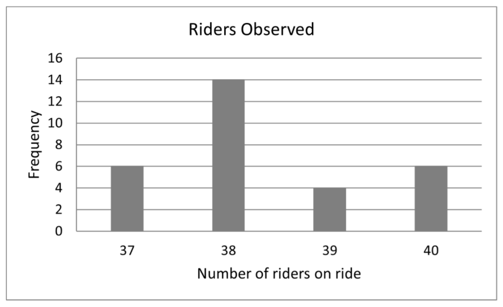 Solved A rider operator at an amusement park counted the | Chegg.com