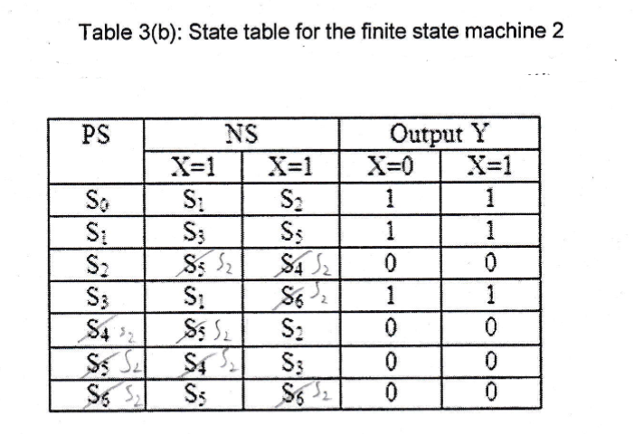 Solved Table 3(a) and Table 3(b) show two different state | Chegg.com