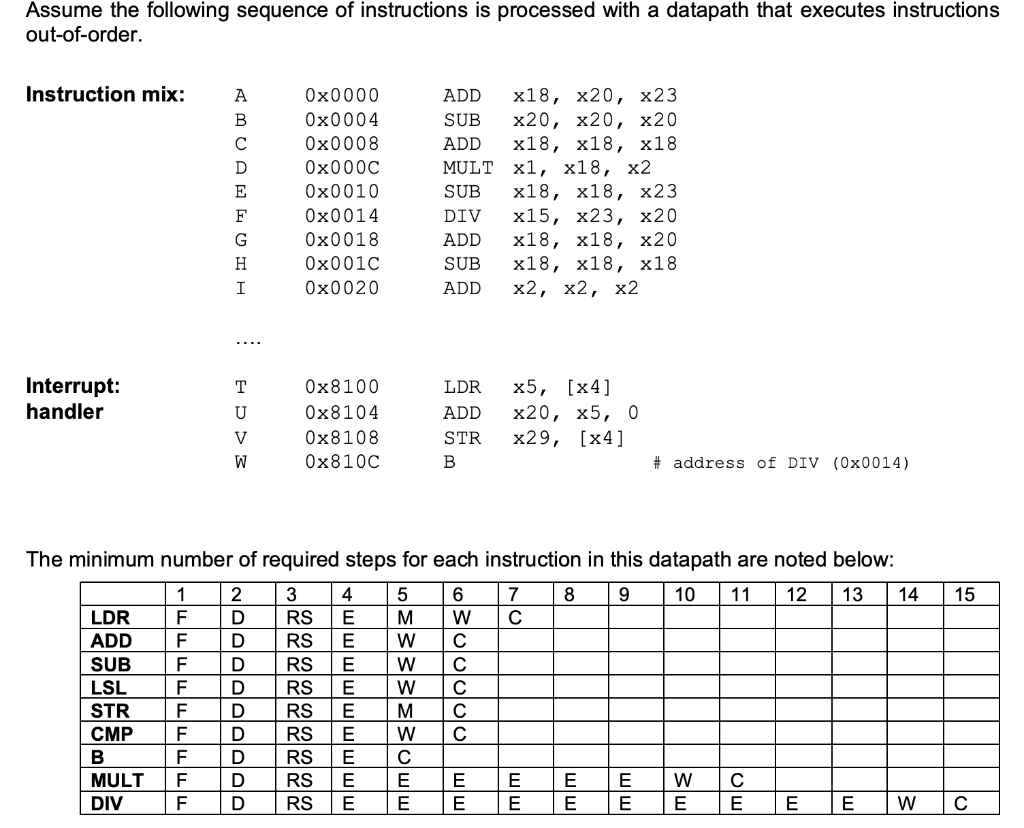 Solved Assume the following sequence of instructions is | Chegg.com