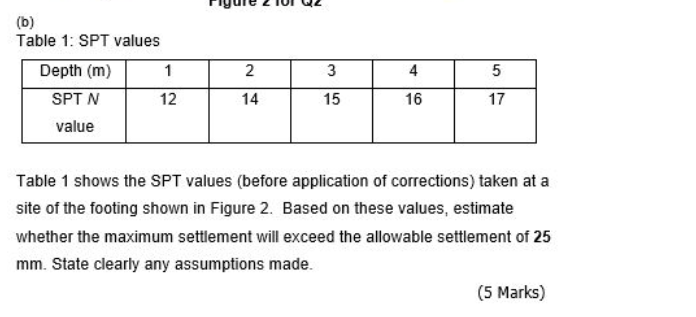 Solved (b) Table 1: SPT values Depth (m) 1 SPTN 12 value 2 3 | Chegg.com
