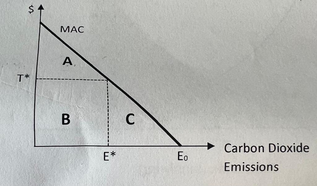 Solved The graph below illustrates the marginal abatement | Chegg.com