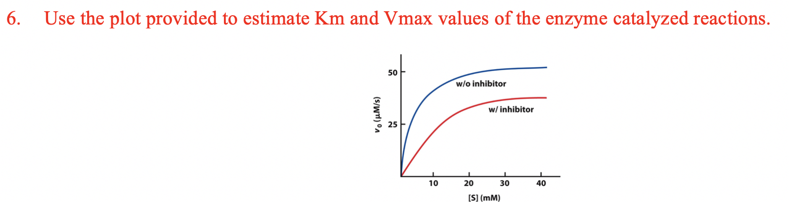 6. Use the plot provided to estimate Km and Vmax | Chegg.com