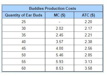 Solved The table below shows the weekly marginal cost (MC) | Chegg.com